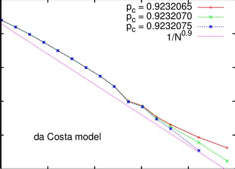 color online log log plot of pc n defined as the value where the