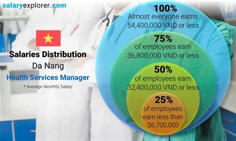 Health Services Manager Average Salary In Da Nang 2023 The Complete Guide