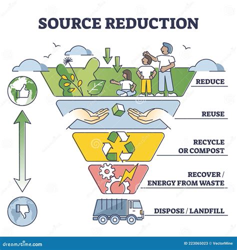 Source Reduction And Environmental Friendly Waste Management Outline Diagram Stock Vector