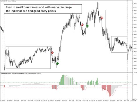 Volume Break Oscillator Mt4 Aierior