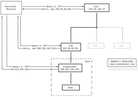 Building A Recursive Dns Resolver • Timothy Andrew