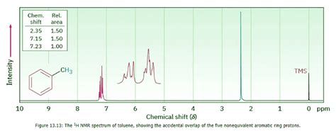 More Complex Spin Spin Splitting Patterns Chemistry Optional Notes