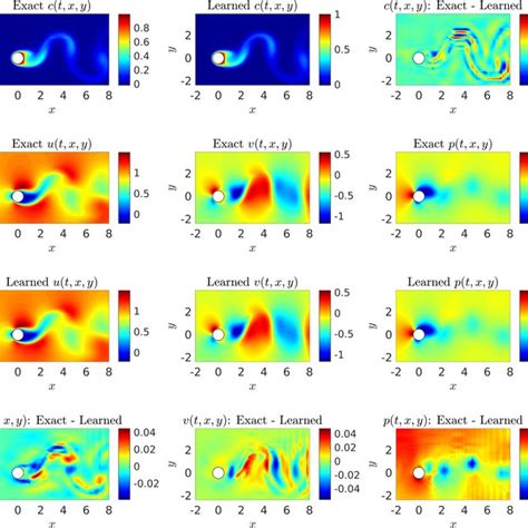 Pdf Deep Learning Of Vortex Induced Vibrations