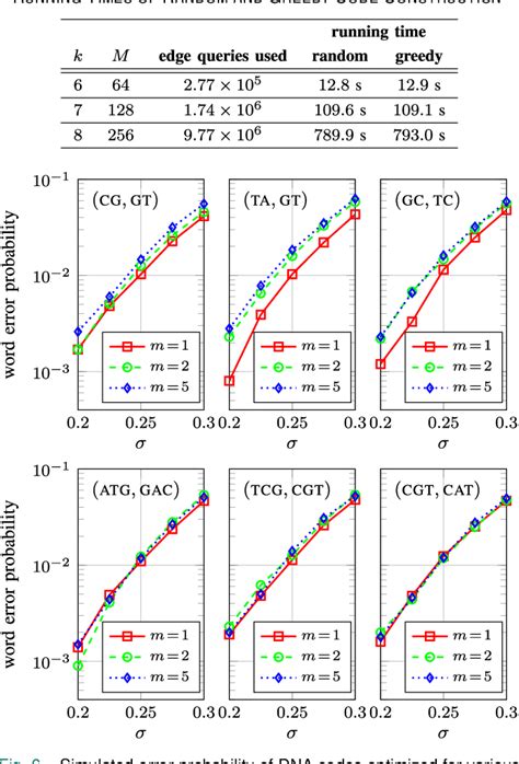 Figure 1 From Concatenated Nanopore Dna Codes Semantic Scholar
