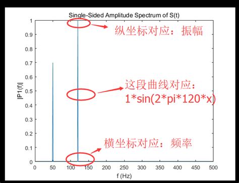 基于matlab的傅里叶变换「建议收藏」 腾讯云开发者社区 腾讯云