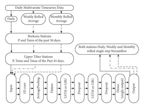 the basic architecture of the proposed cnn lstm or cnn gru models