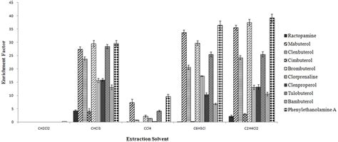 Effect Of The Nature Of The Extraction Solvent On The Enrichment Download Scientific Diagram
