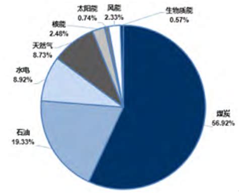 世界能源消费结构能源示意图能源大山谷图库