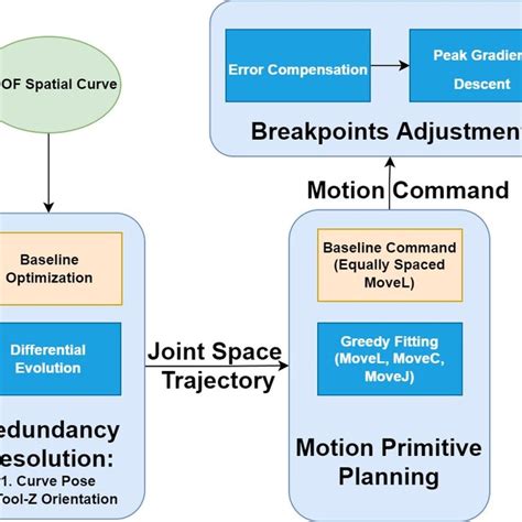 Proposed Workflow For Spatial Curve Tracking With Motion Primitives Download Scientific Diagram