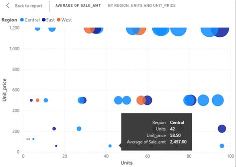 Power BI Bubble Chart And Waterfall Chart GeeksforGeeks