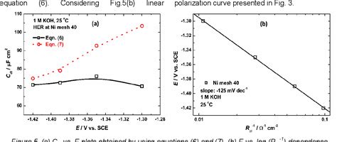 Figure 4 From Calculation Of A Pure Double Layer Capacitance From A Constant Phase Element In
