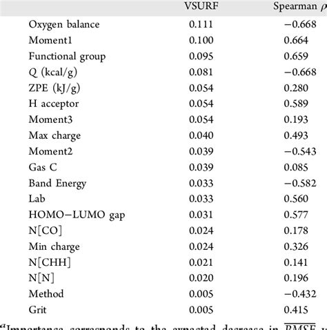 Descriptor Importance Of Vsurf Regression Model Ordered By Decreasing Download Scientific