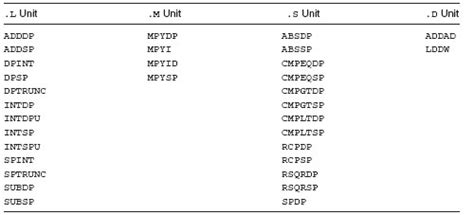 A Tms320c6x Instruction Set Digital Signal Processing And