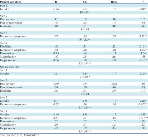 Hierarchical Regression Spouses Marital Satisfaction Download Table