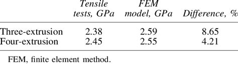 Comparison Of Tensile Test Stiffness Versus Model Stiffness Download Scientific Diagram