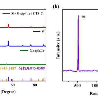 A And B Present The SEM Images Of The Composites The Particle Size Is Download Scientific