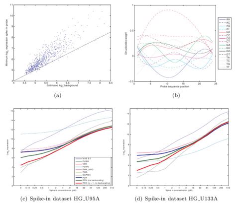 Background And Signal Accuracy A Comparison Between Estimated