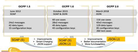 News Ocpp Open Charge Point Protocol From 1 5 To 2 1 In Ev Charging