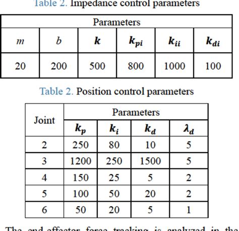 Robot Arm End Effector Force Tracking Impedance Control With Sliding