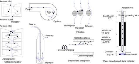 Different Sampling Methods For Bioaerosols Reproduced From Pan Et