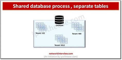 Approaches Of Multi Tenancy In Cloud Network Interview