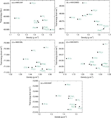 Relationship Between Crystal Density And Total Energy Of The Packings Download Scientific