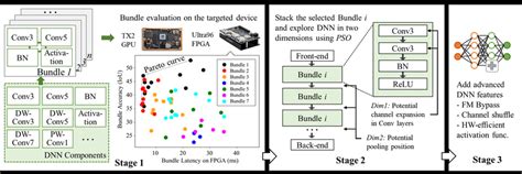 The Proposed Bottom Up Dnn Design Flow To Deliver Hardware Efficient