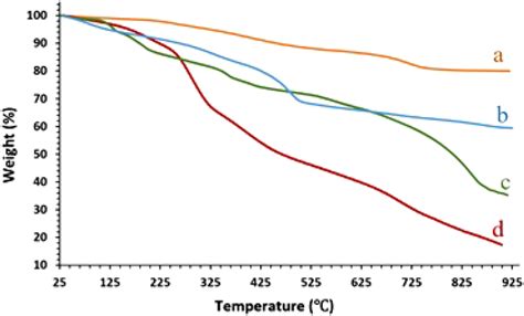 tga analyses of fe3o4 sio2 prnh2 a fe3o4 sio2 d g1 b download scientific diagram