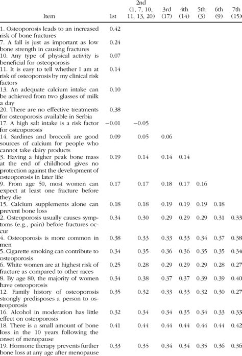 Factor Loadings Of Items By Cfa Models Cfa Model Excluded Item Download Table