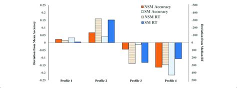 Deviations From Non Symbolic Magnitude Nm And Symbolic Magnitude