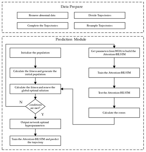 applied sciences free full text a ship trajectory prediction model