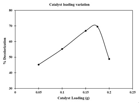 The Effect Of Catalyst Loading On The Photodegradation Of Bv14