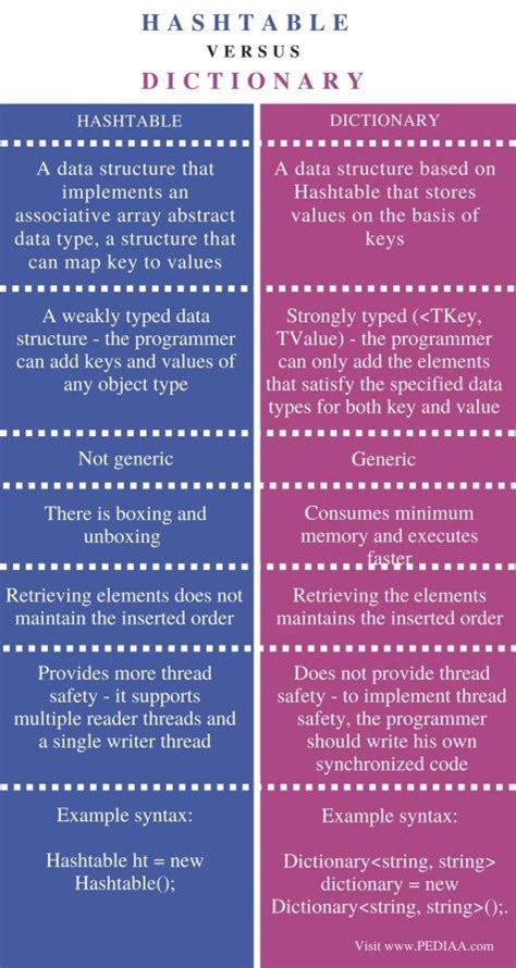 Difference Between Hashtable And Dictionary Artofit