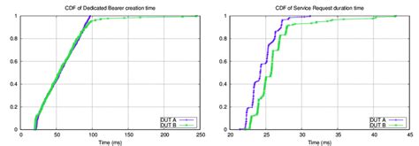 Control Plane Latency Measurements GPDZR A Download Scientific Diagram