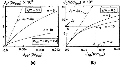 Figure 1 From Numerical Modeling Of Ductile Tearing Effects On Cleavage