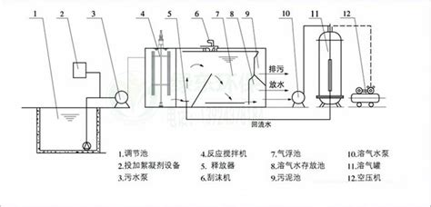 溶气气浮机产品结构 东莞市绿东环保科技有限公司