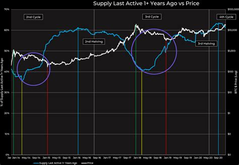 This Bitcoin Cycle Is Right On Track With Striking Similarities