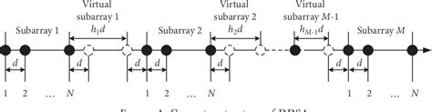 Figure 1 From Virtual Reconstruction Based Robust Adaptive Beamforming For Distributed Digital