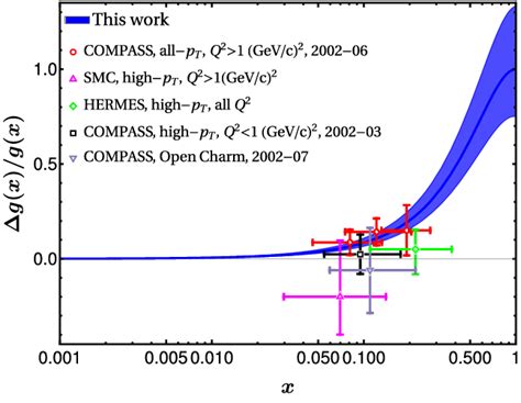 Comparison For The Helicity Asymmetry ∆g X G X From Our Calculation Download Scientific