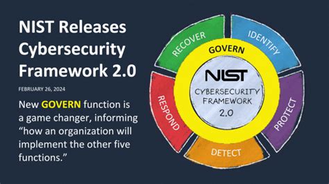Dataendure On Linkedin Cybersecurity Cyberresilience Governance Threatintelligence…