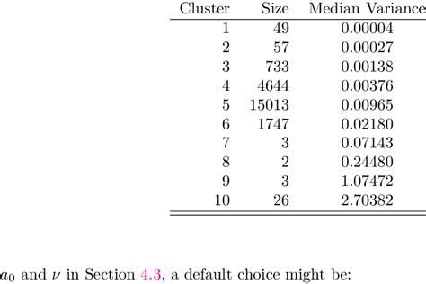 Summary Of Clustering Of Variances In Dna Microarray Data Download Table