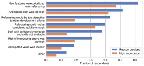 Reasons Why Organizations Forgo Large Scale Refactoring Download