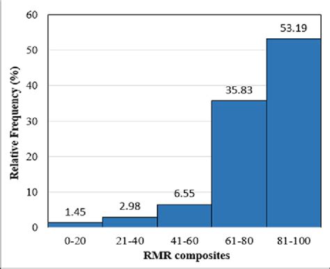 Frequency Distribution Histogram Of Rmr Composites Download