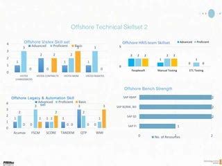 Managed Services Using SLAs And KPIs PPTX