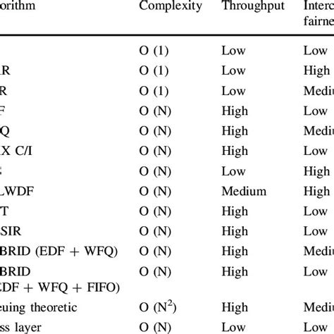 Pdf Review Of Wimax Scheduling Algorithms And Their Classification