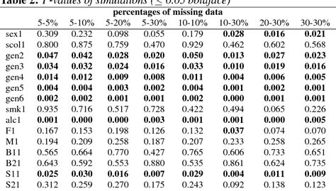 Table 2 From A Comparison Between Simple And Multiple Imputation In Applying Logistic Regression