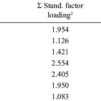 Calculation Of Average Variance Extracted Ave Download Scientific Diagram