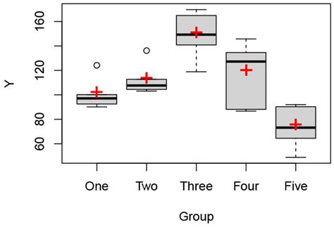 How To Denote The Letters In Mean On The Basis Of P Value In R Console Researchgate