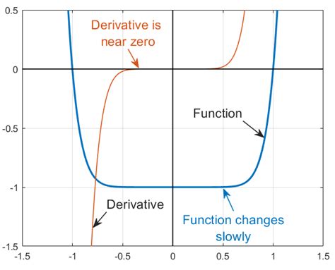 Plots Of The Function In Example 2 And Its Derivative Download