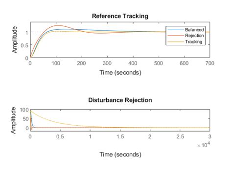 기준 추종과 외란 제거 중 하나를 더 우선시하도록 pid 제어기 조정하기 명령줄 matlab and simulink